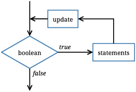 Loops and strings | Think Java | Trinket